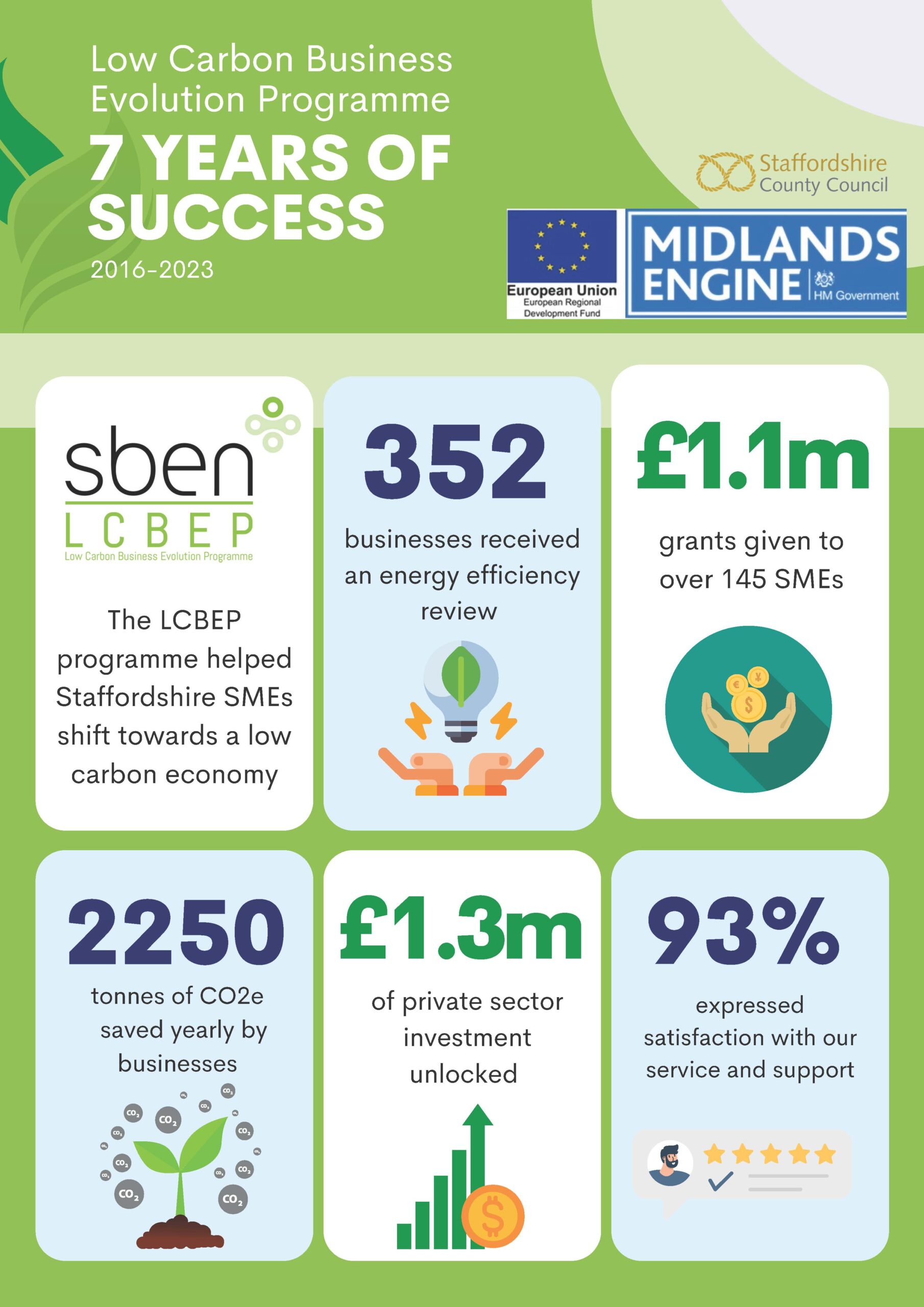The LCBEP 7 year success story - Staffordshire Business & Environment ...